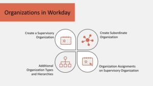 Workday HCM, Supervisory Orgs and Staffing Models - Workday Trainings
