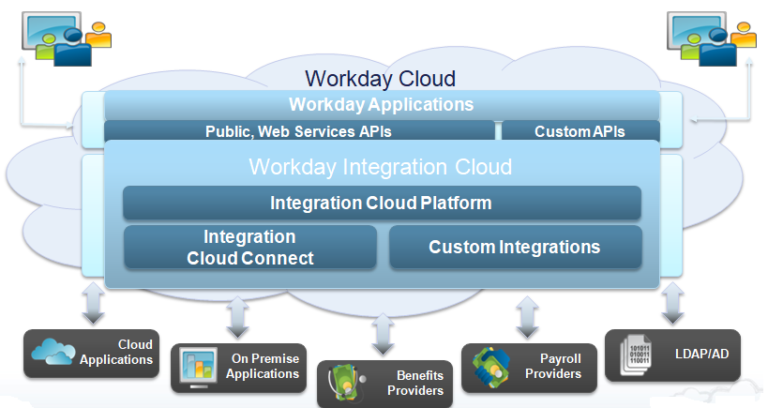 Workday Integration | Workdaytrainings