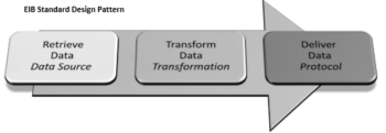 Workday Enterprise Interface Builder (EIB) - Workday Trainings